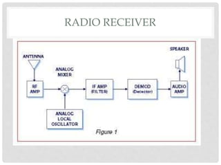 electronics and telecommunications: Amplitude modulation | PPTX