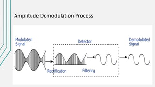 SOLUTION: Amplitude Modulation And Demodulation Studypool, 41% OFF