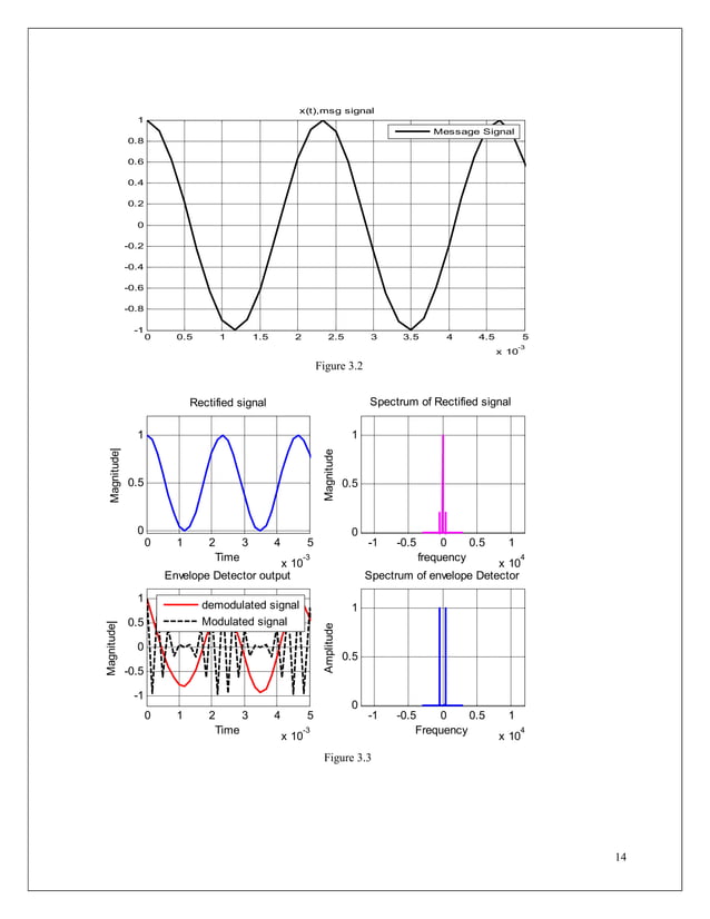 Amplitude Modulation using Multipliers and Envelope Detector | PDF ...