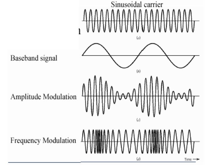 Amplitute modulation
