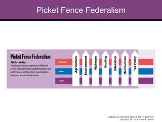 Picket Fence Federalism