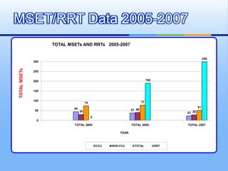Assessment of rapid response teams | PPTX