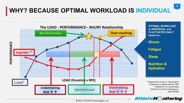 Athlete Monitoring Explained to Athletes. Simply. | PPT