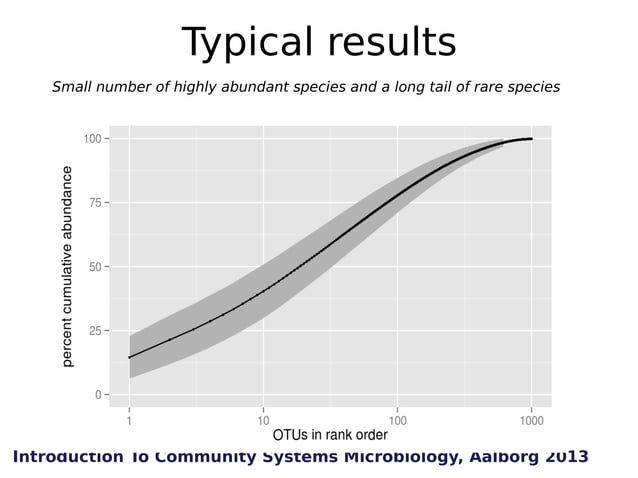 Amplicon Sequencing Introduction | PDF | Biological Sciences | Science
