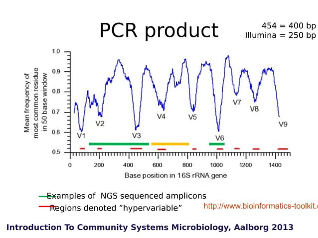 Amplicon Sequencing Introduction | PDF | Biological Sciences | Science