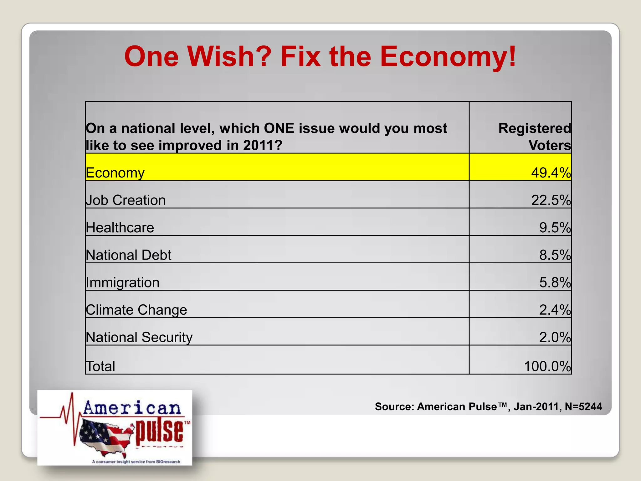 Current National Issues | PPTX | Business | Business and Finance