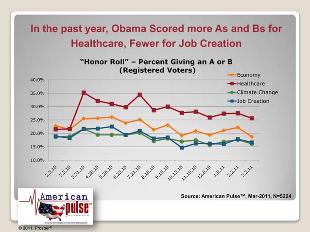 Presidential Report Card | PPTX