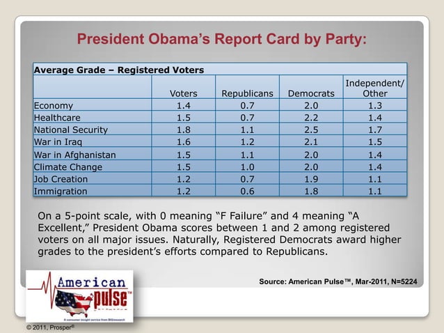 Presidential Report Card | PPTX