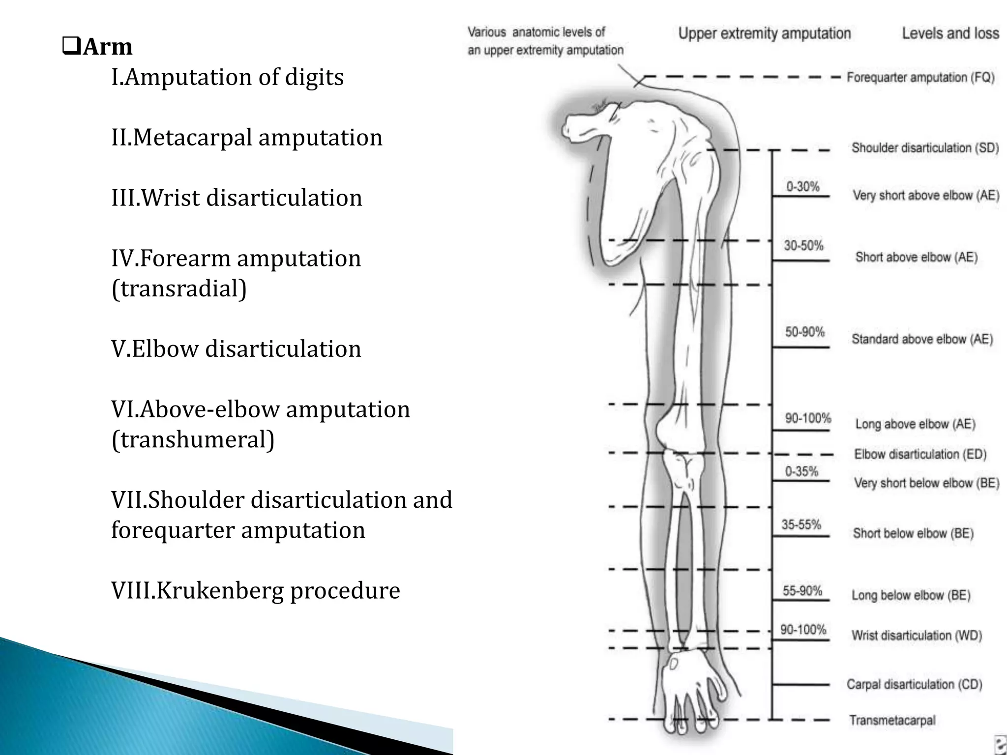 Amputation- Dr. Kiran Kumar G. | PPTX