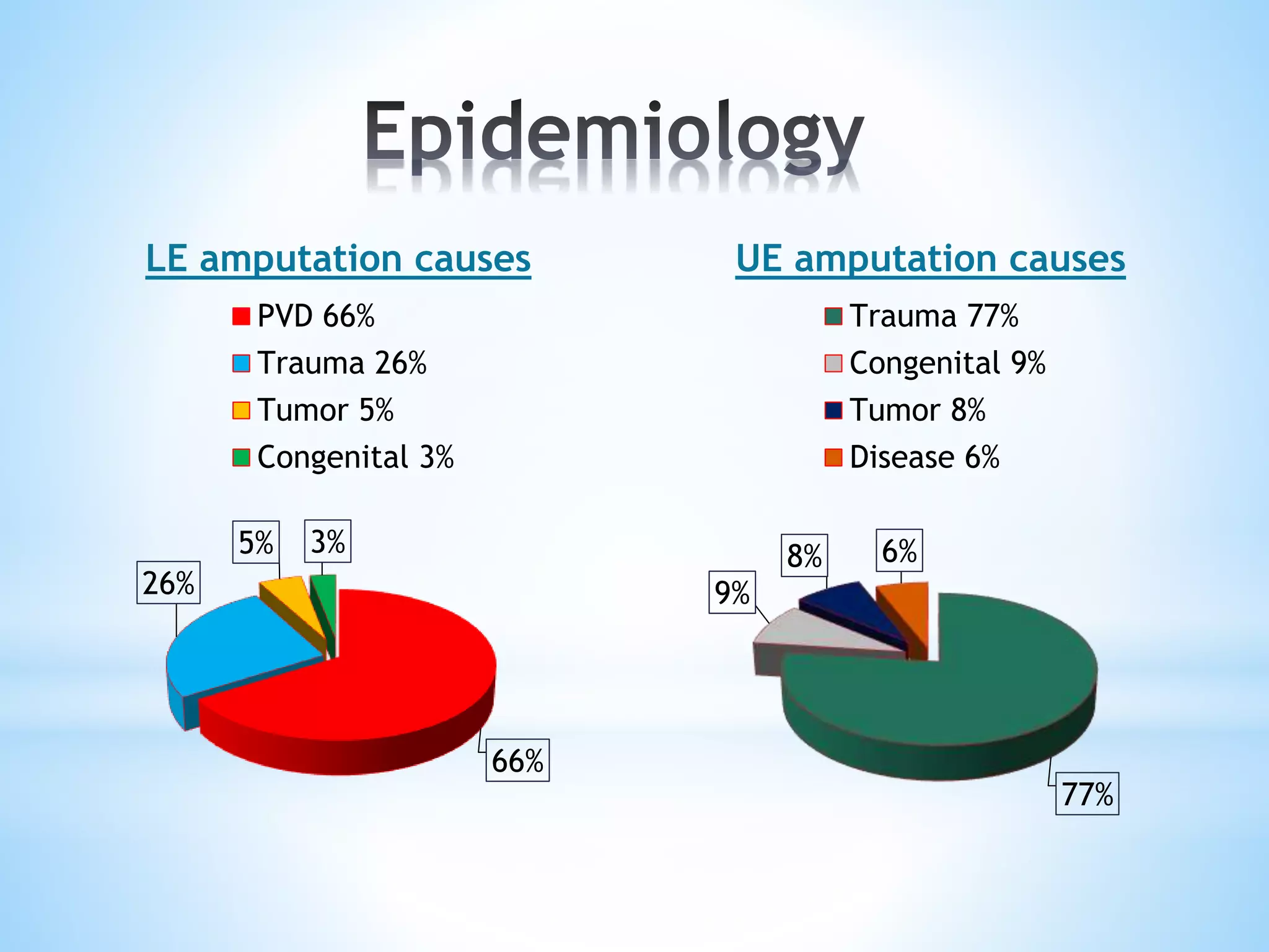 Amputations of extremity | PPTX