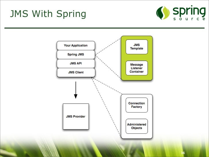 Enterprise Messaging With Activemq And Spring Jms