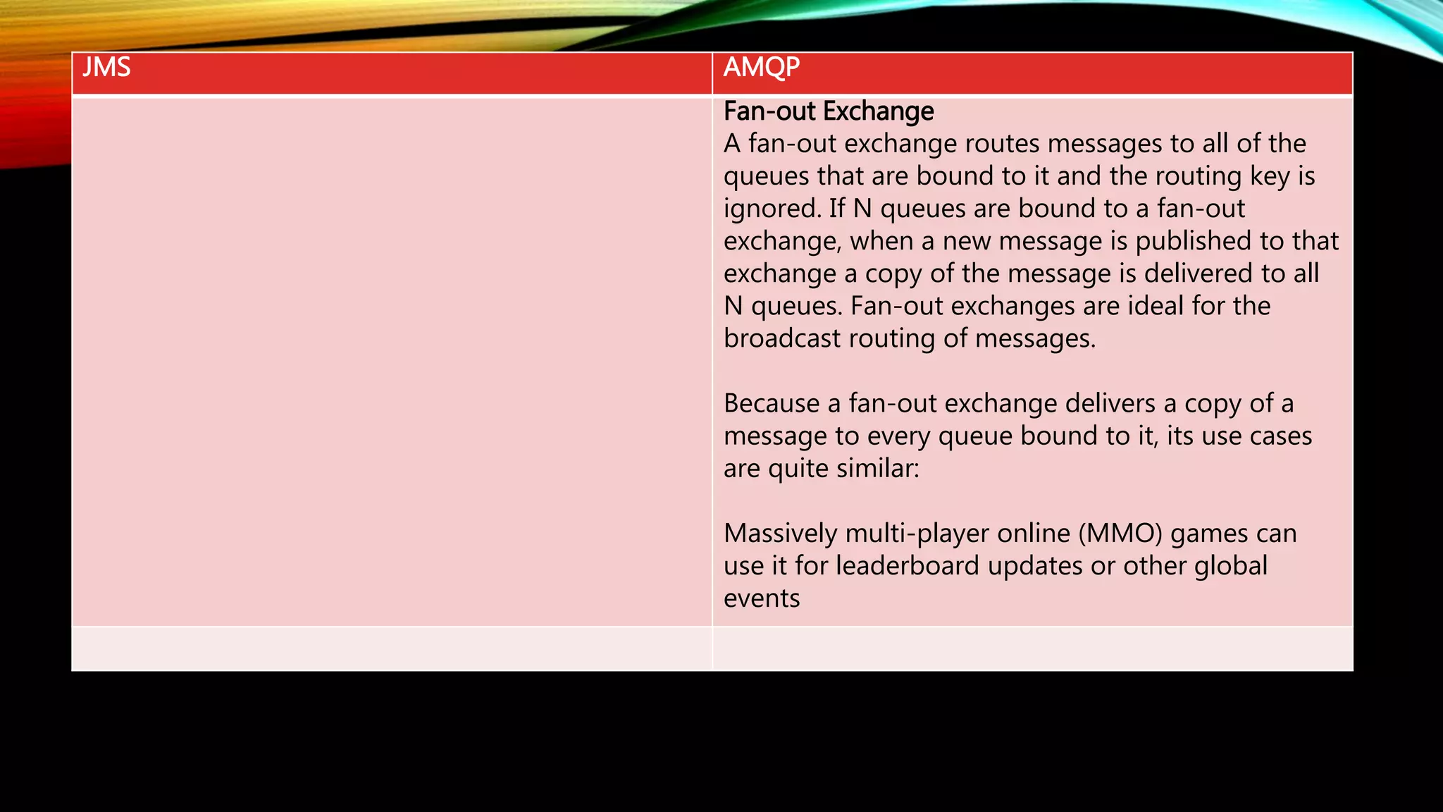 Differences Between Jms And Amqp Pptx Programming Languages Computing