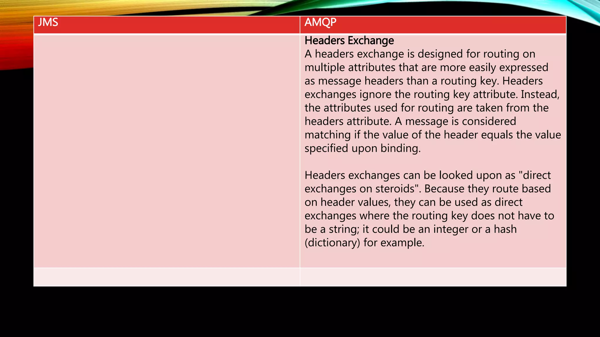 Differences between JMS and AMQP | PPTX | Programming Languages | Computing