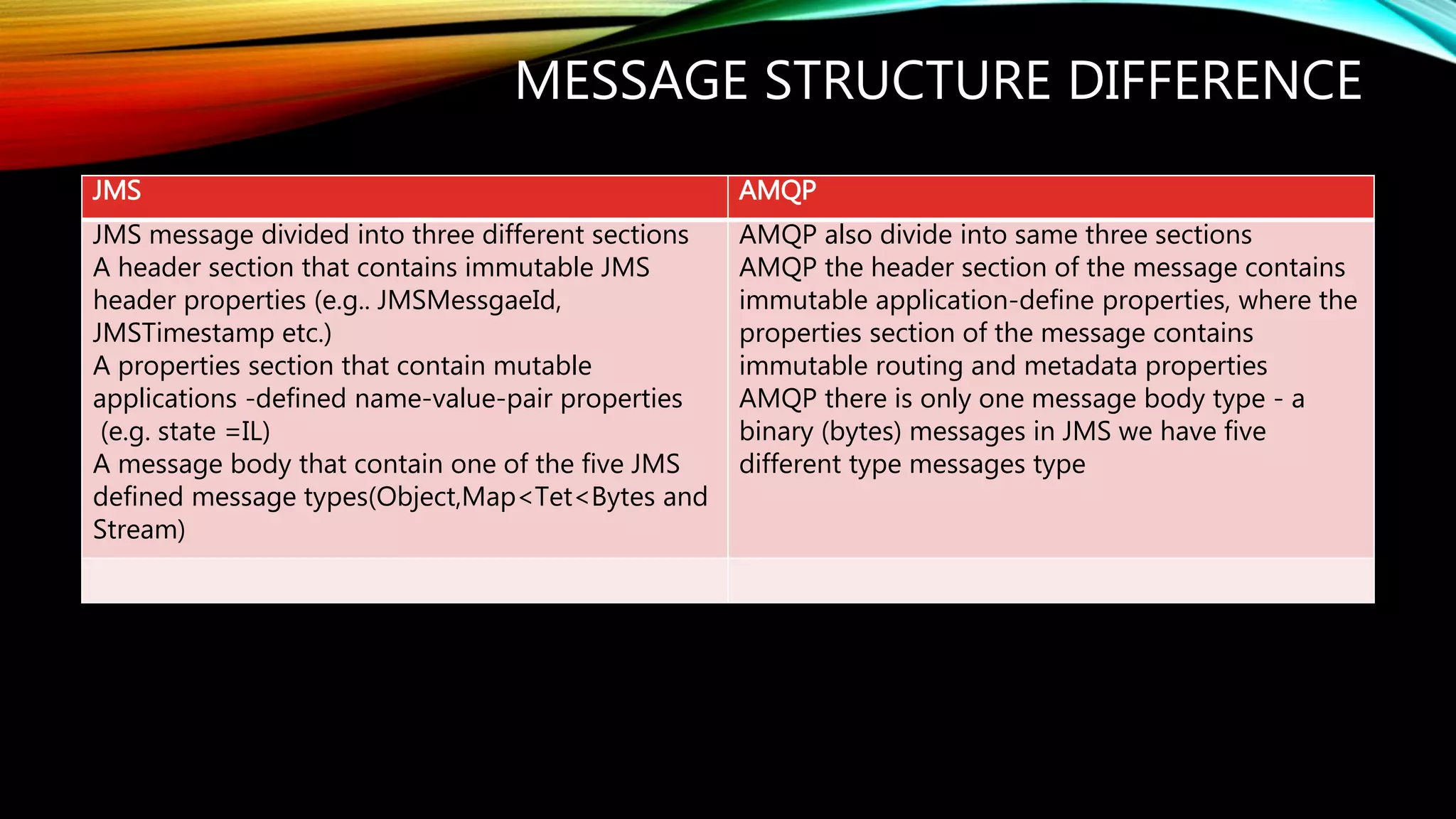 Differences between JMS and AMQP | PPTX | Programming Languages | Computing