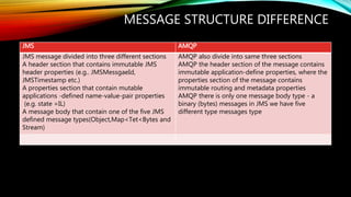 Differences between JMS and AMQP | PPTX | Programming Languages | Computing
