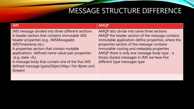 Differences between JMS and AMQP | PPTX | Programming Languages | Computing