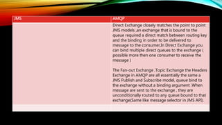 Differences between JMS and AMQP | PPTX | Programming Languages | Computing