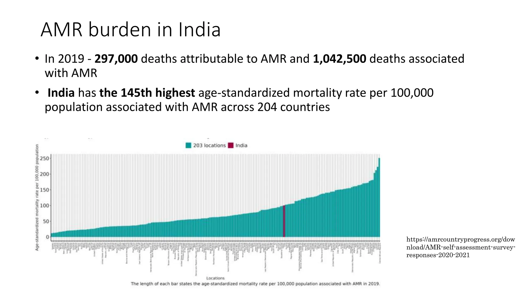 Recent problem:Anti Microbial Resistance.pptx