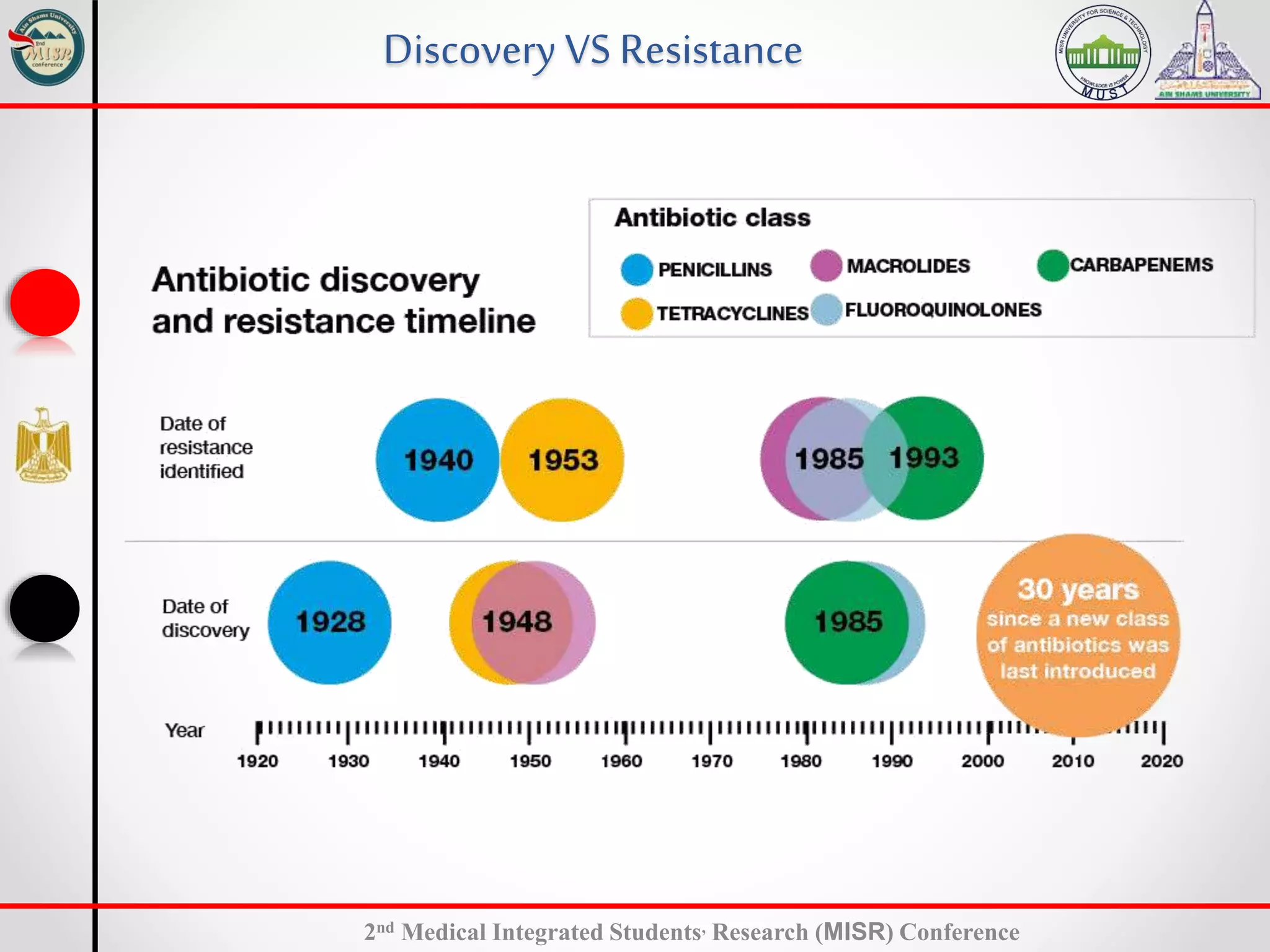 Anti- Microbial Resistance in Egypt: a review | PPSX