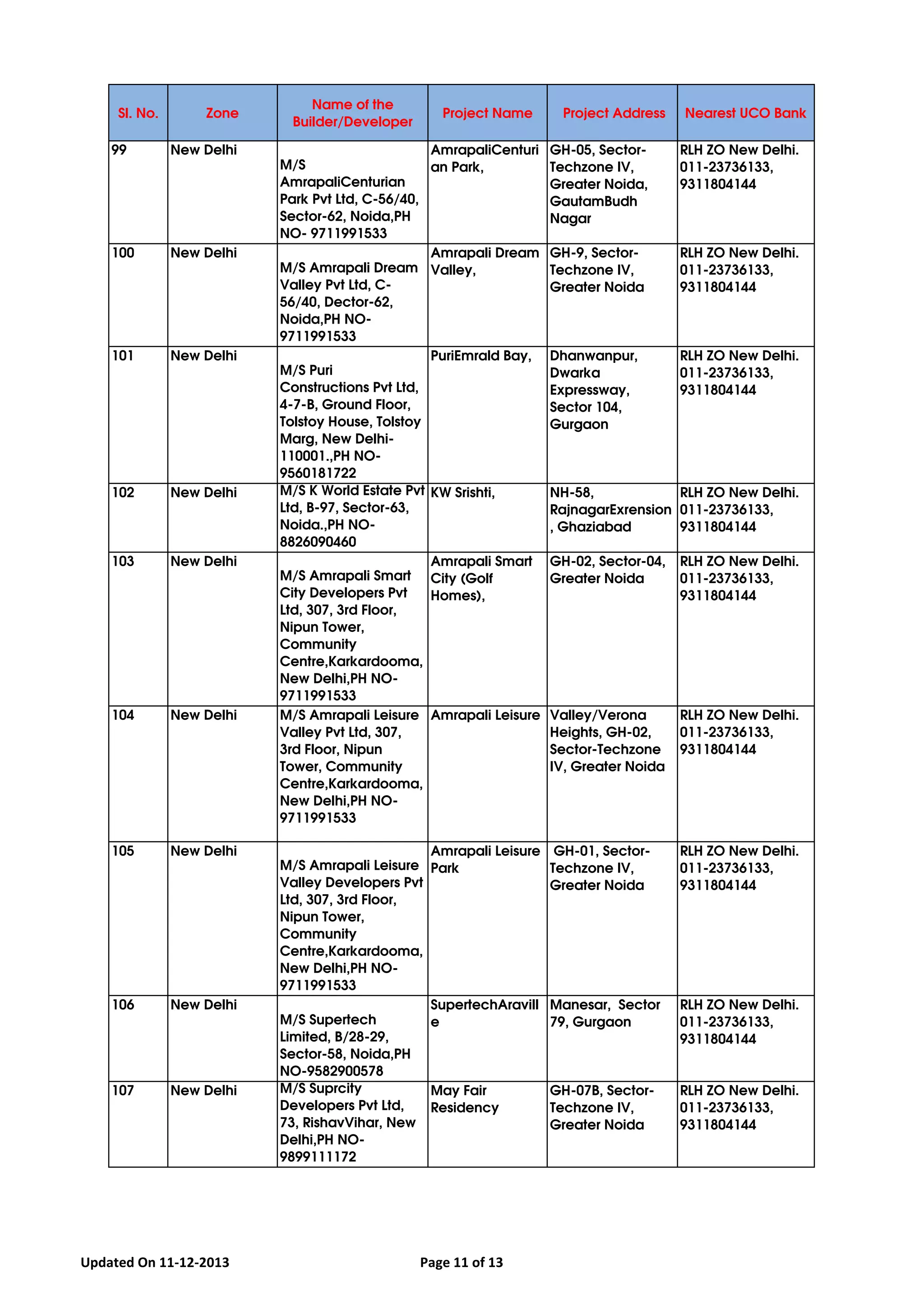 Amrapali builders(list-of-aproved-projects)Amrapali Reviews,Amrapali ...