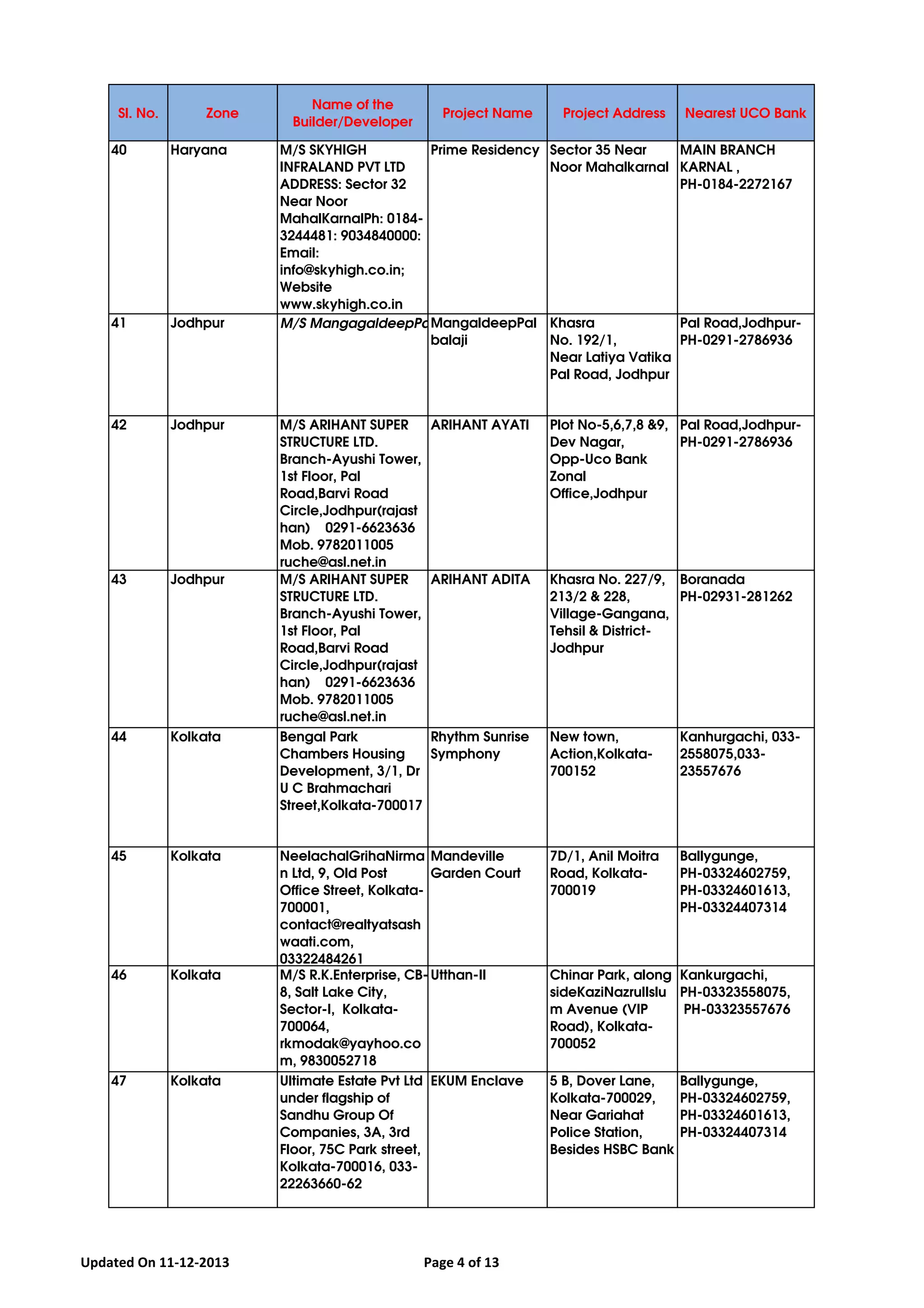 Amrapali builders(list-of-aproved-projects)Amrapali Reviews,Amrapali ...