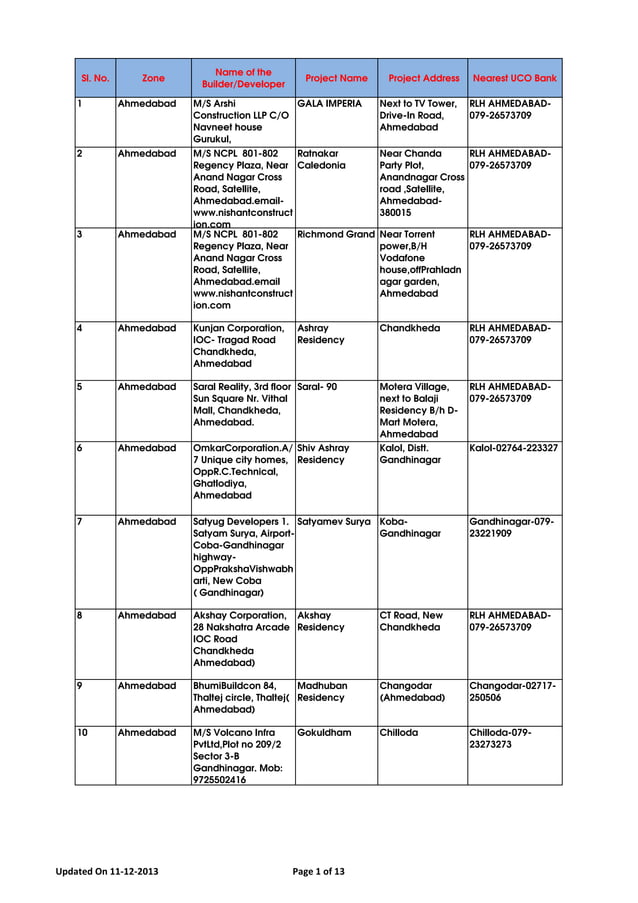 Amrapali builders(list-of-aproved-projects)Amrapali Reviews,Amrapali ...