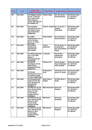 Amrapali builders(list-of-aproved-projects)Amrapali Reviews,Amrapali ...