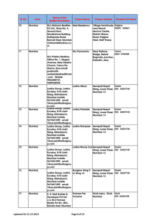 Amrapali builders(list-of-aproved-projects)Amrapali Reviews,Amrapali ...