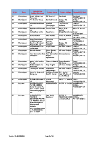 Amrapali reviews(list-of-aproved-projects)Amrapali Builders,Amrapali Group | PDF