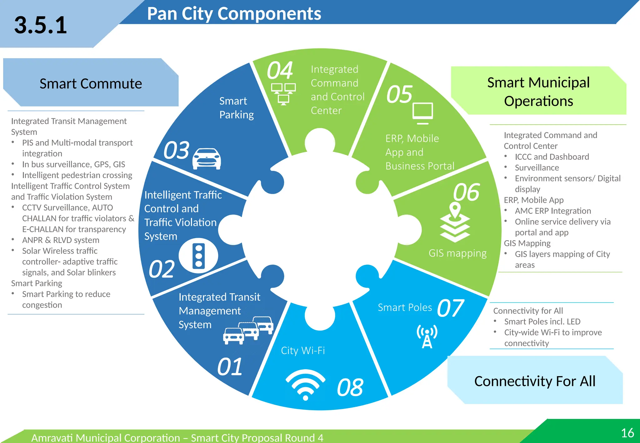 Amravati smart city presentation reference | PPT