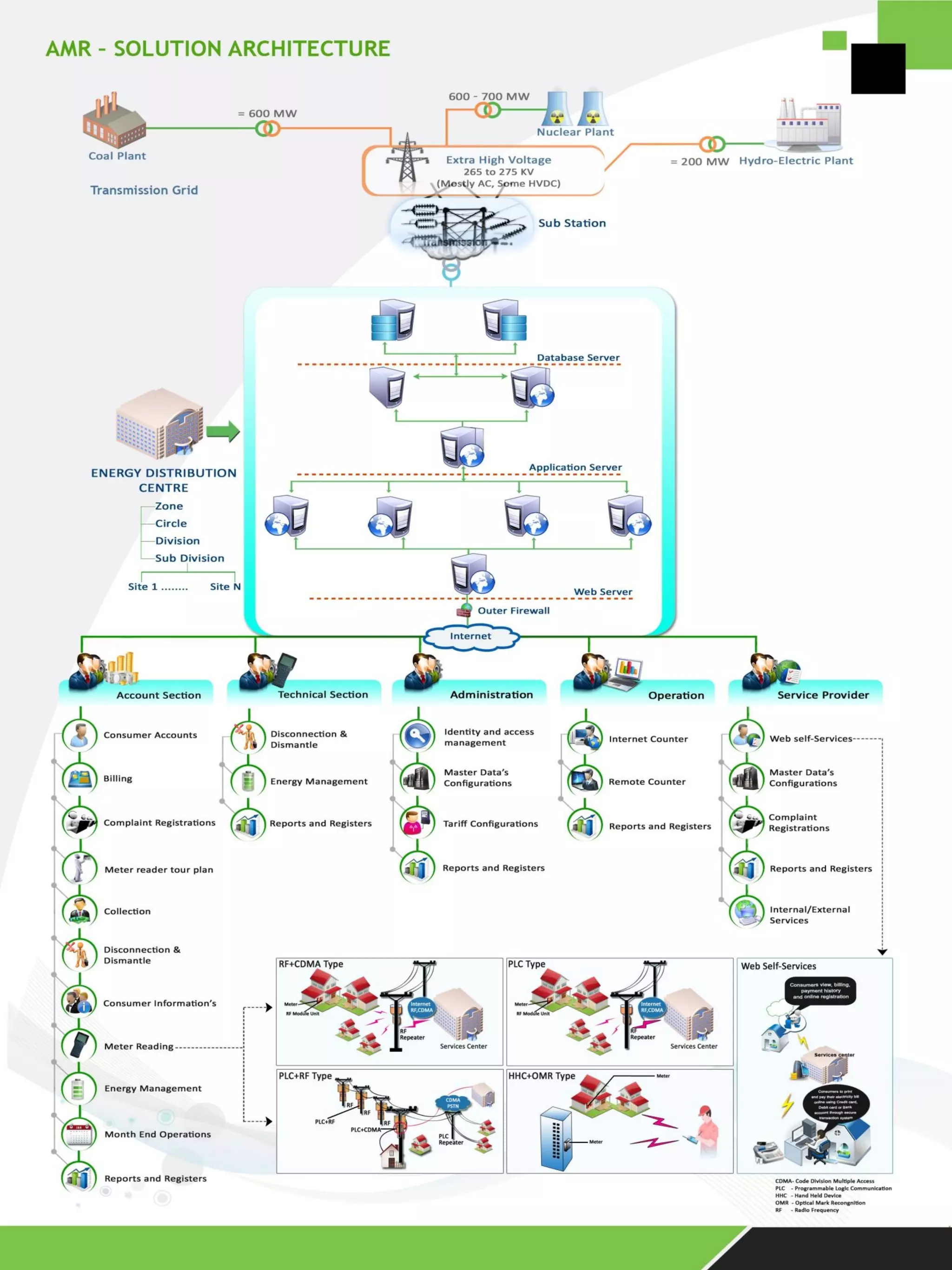 Amr - Automatic Meter Reading | PDF
