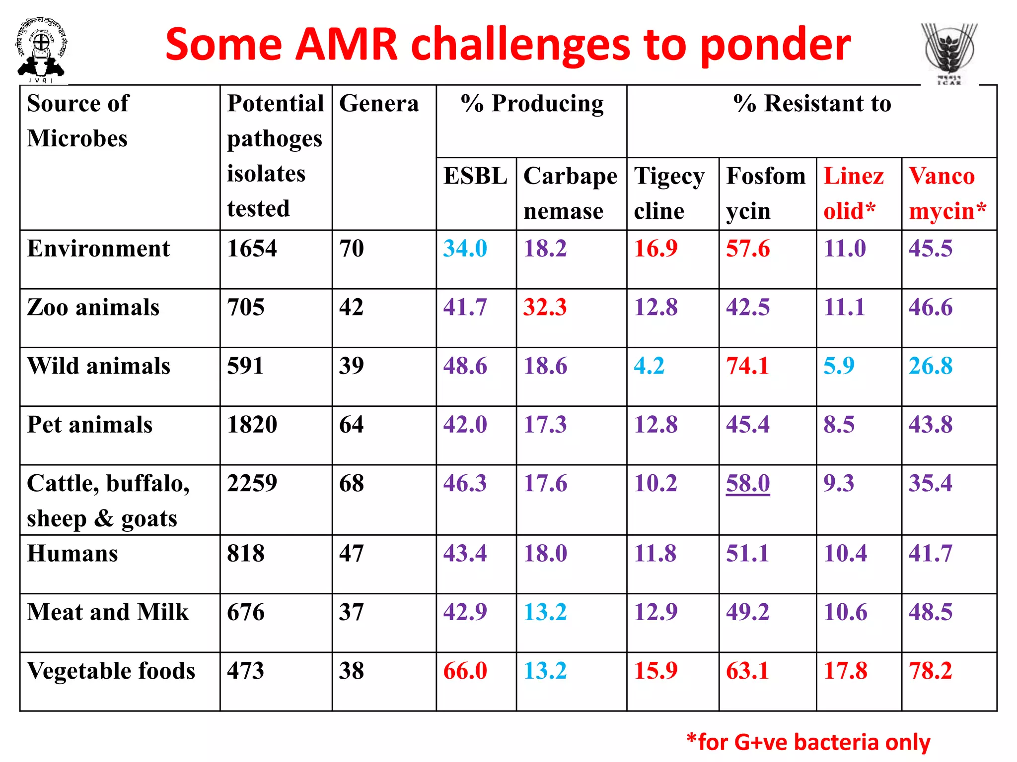 AMR challenges in human from animal foods- Facts and Myths.pptx