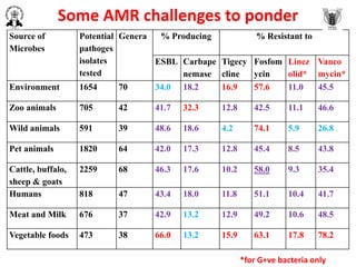 AMR challenges in human from animal foods- Facts and Myths.pptx