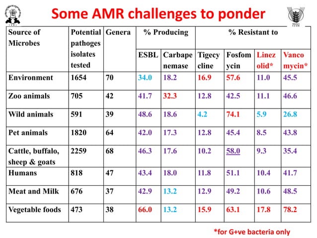 AMR challenges in human from animal foods- Facts and Myths.pptx ...
