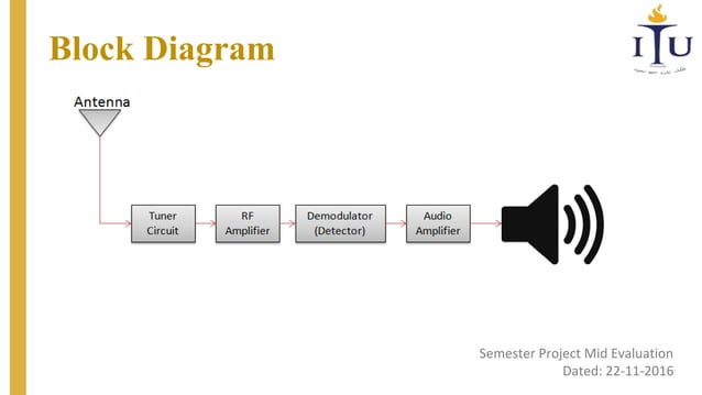 Am Receiver (Hardware Based) | PDF