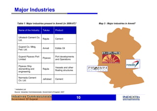 Amreli - District Profile | PPT