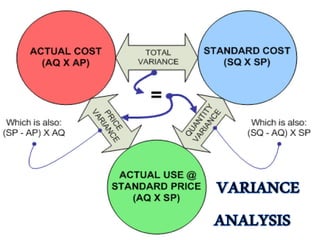 Amresh management accounting | PPT