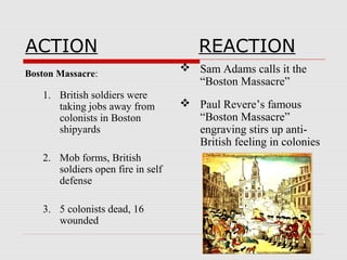 Am rev causes british actions, colonial reactions | PPT
