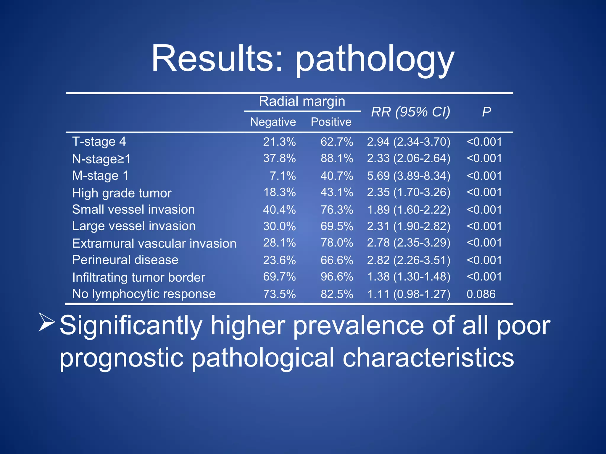 Radial Margin Positivity as a Poor Prognostic Factor for Colon Cancer | PPT