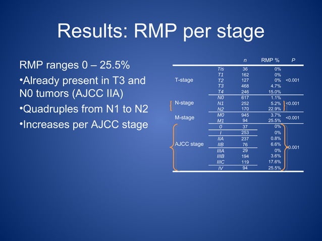 Radial Margin Positivity as a Poor Prognostic Factor for Colon Cancer ...