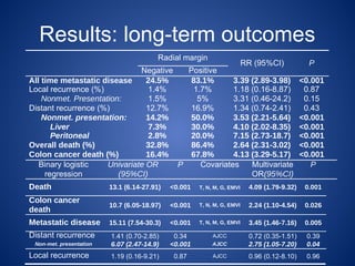 Radial Margin Positivity as a Poor Prognostic Factor for Colon Cancer | PPT