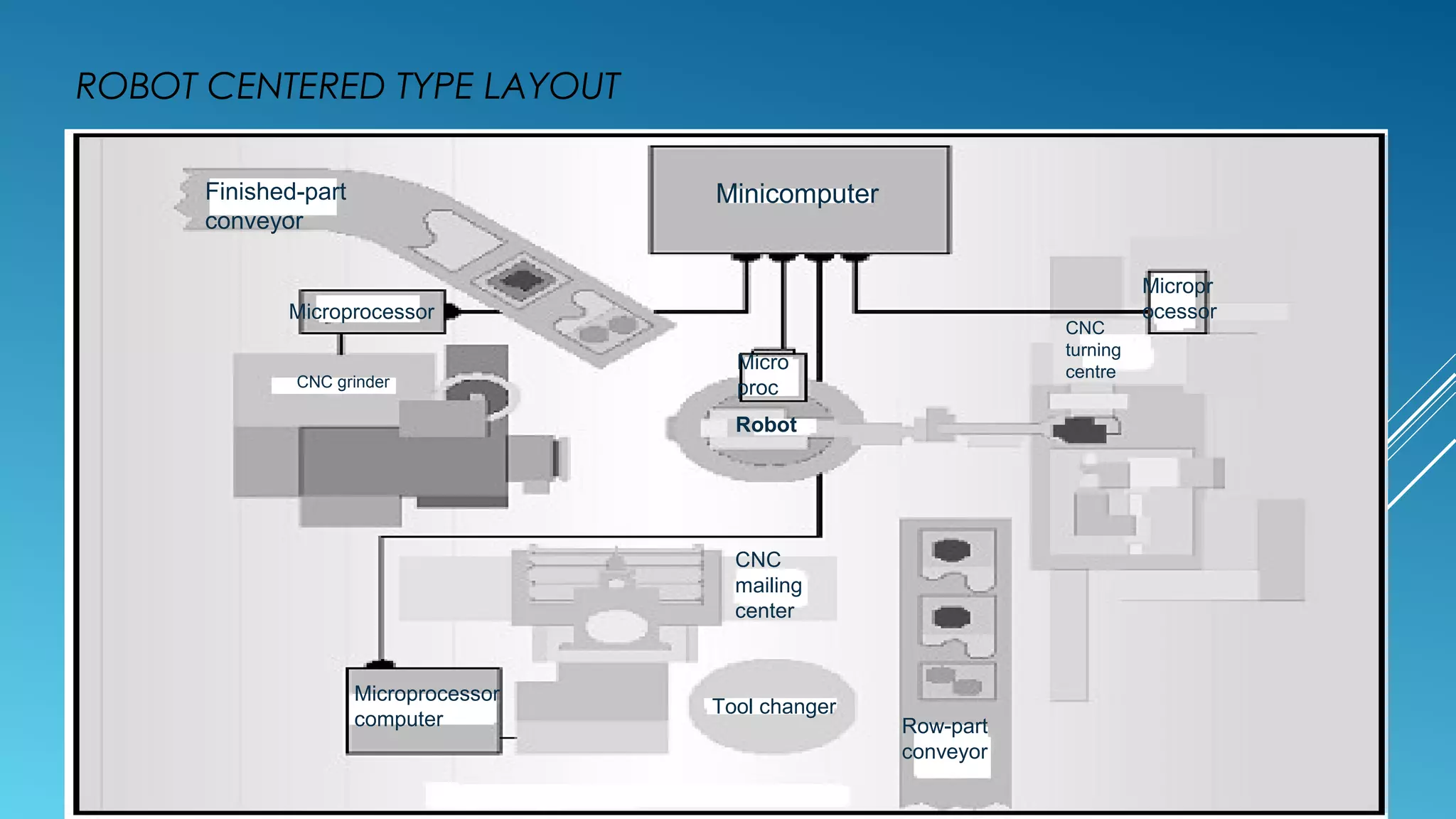 Layout of FMS | PPT