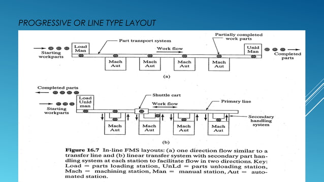 Layout of FMS | PPT | Robotics | Technology & Computing