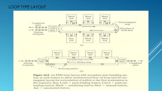Layout of FMS | PPT | Robotics | Technology & Computing
