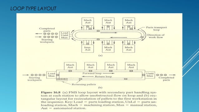 Layout of FMS | PPT | Robotics | Technology & Computing