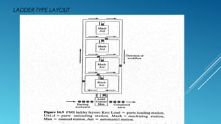 Layout of FMS | PPT