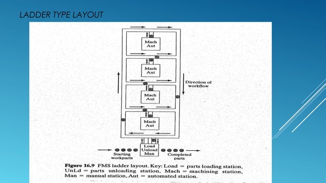 Layout of FMS | PPT | Robotics | Technology & Computing