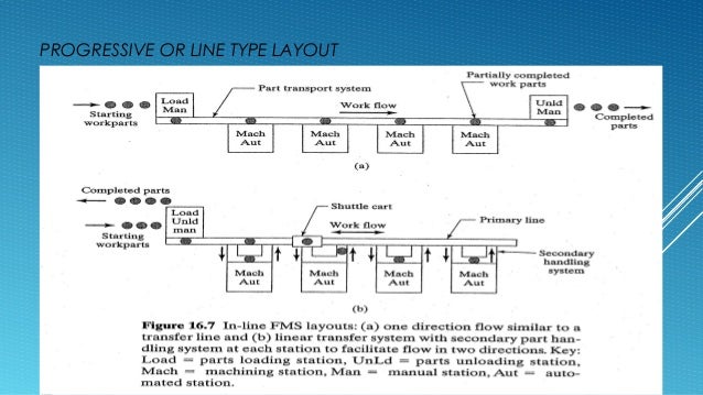 Layout of FMS