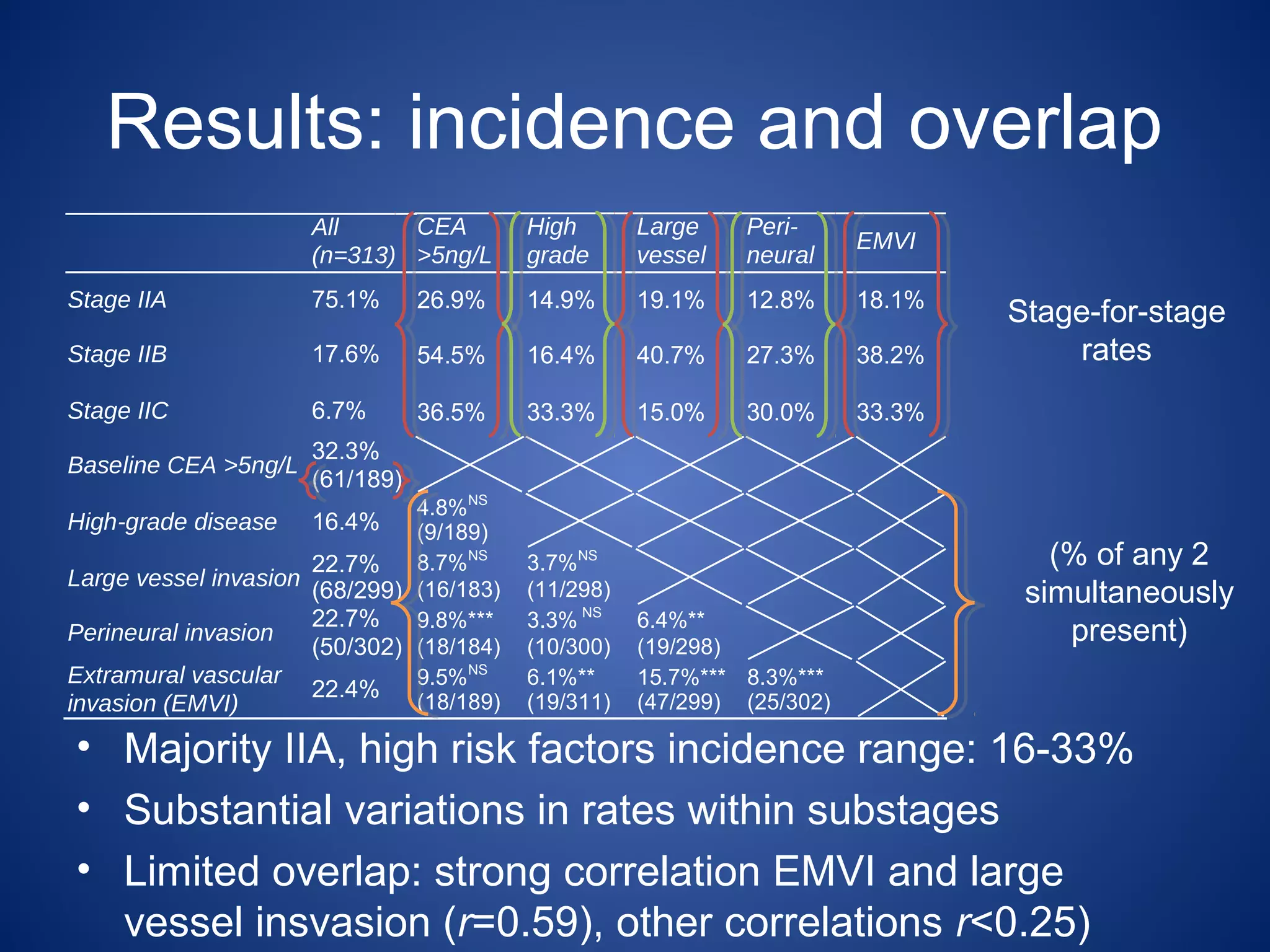 Risk Stratification in Stage II Colon Cancer Patients | PPT