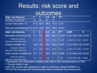 Risk Stratification in Stage II Colon Cancer Patients | PPT